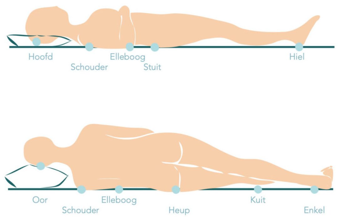 Decubitus, hoe voorkomen. | AZ Sint-Maria Halle